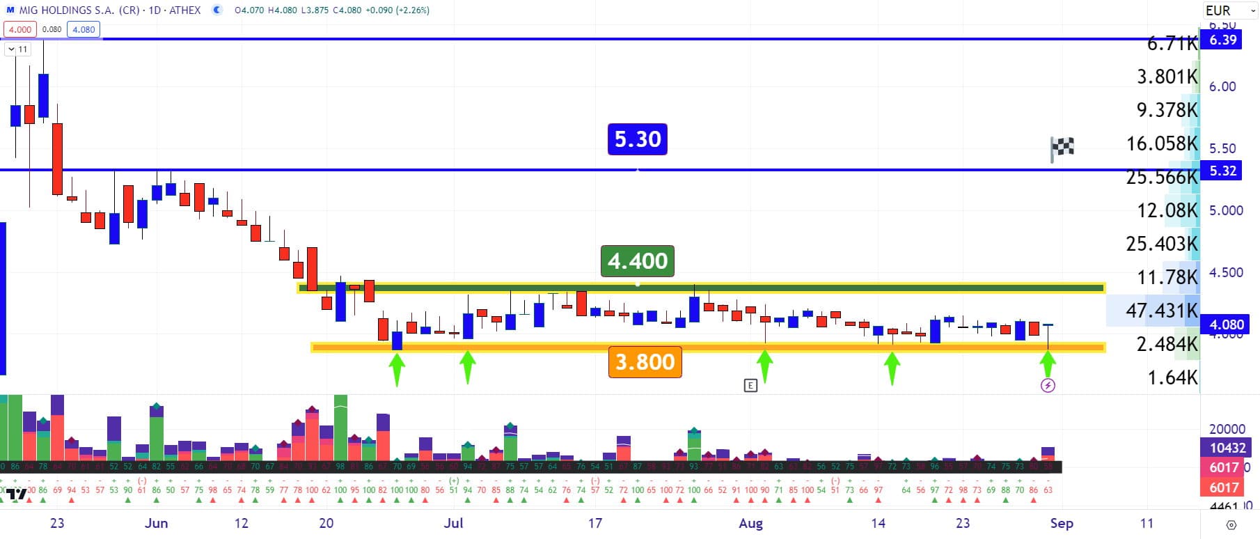 Η ολική αναγέννηση της MIG - Chartswar