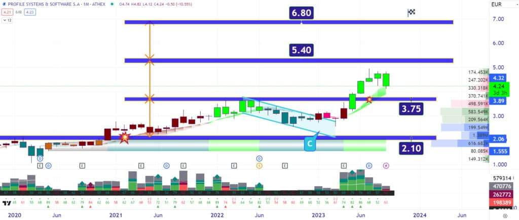 Profile: Συνέχεια στην αναπτυξιακή της πορεία - Chartswar