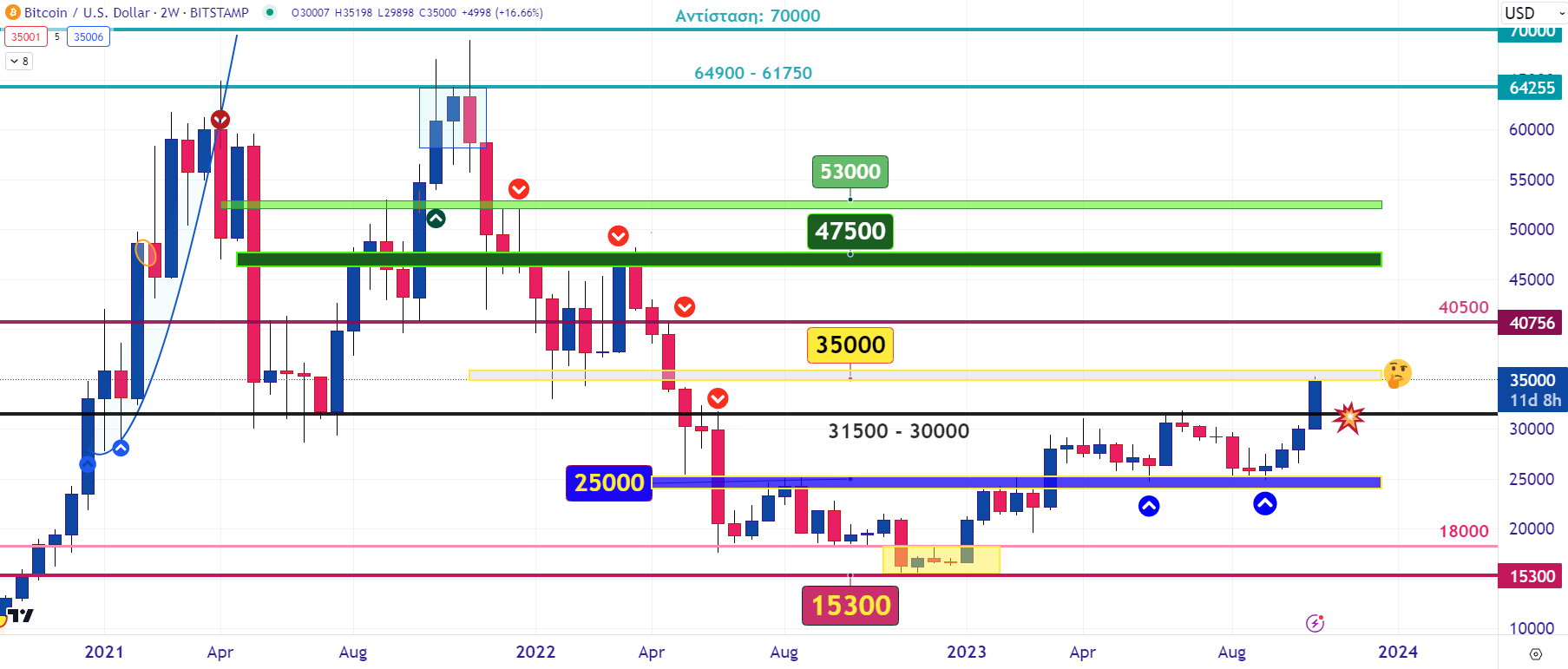 Η επιστροφή του Bitcoin - Chartswar