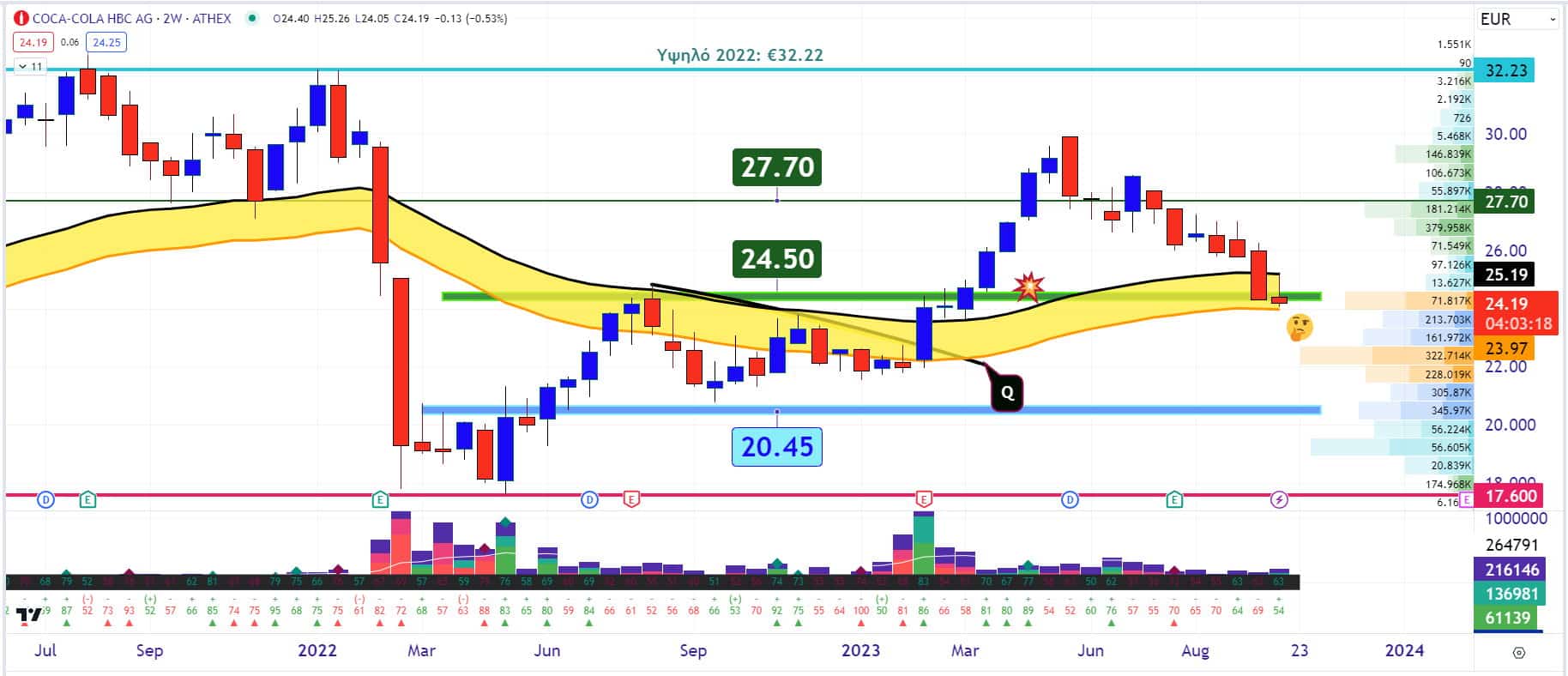 Γενικός Δείκτης: Ψάχνει τον ανοδικό σύμμαχο - Chartswar