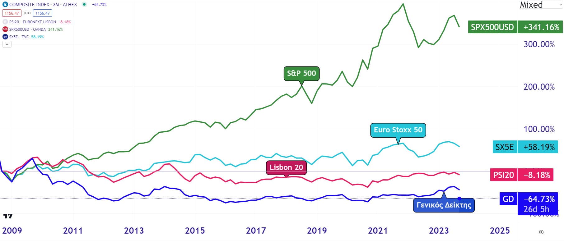 Ελληνικό Χρηματιστήριο: Κοιτώντας το "δακτύλιο της φωτιάς" - Chartswar