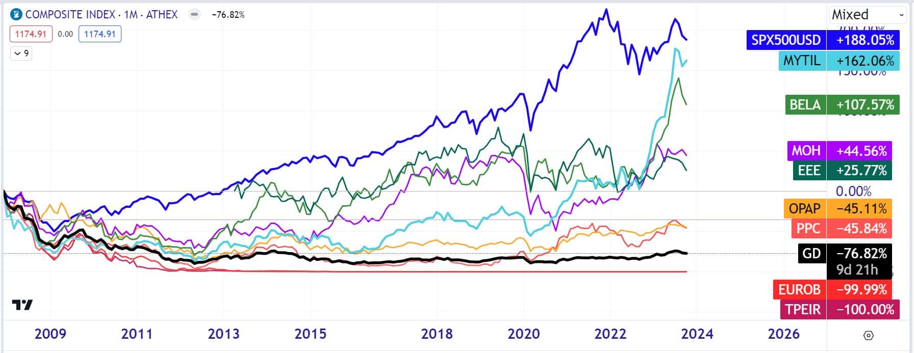 Πόσο θέλετε να πέσει ακόμα; Είμαστε στο -77% ! - Chartswar