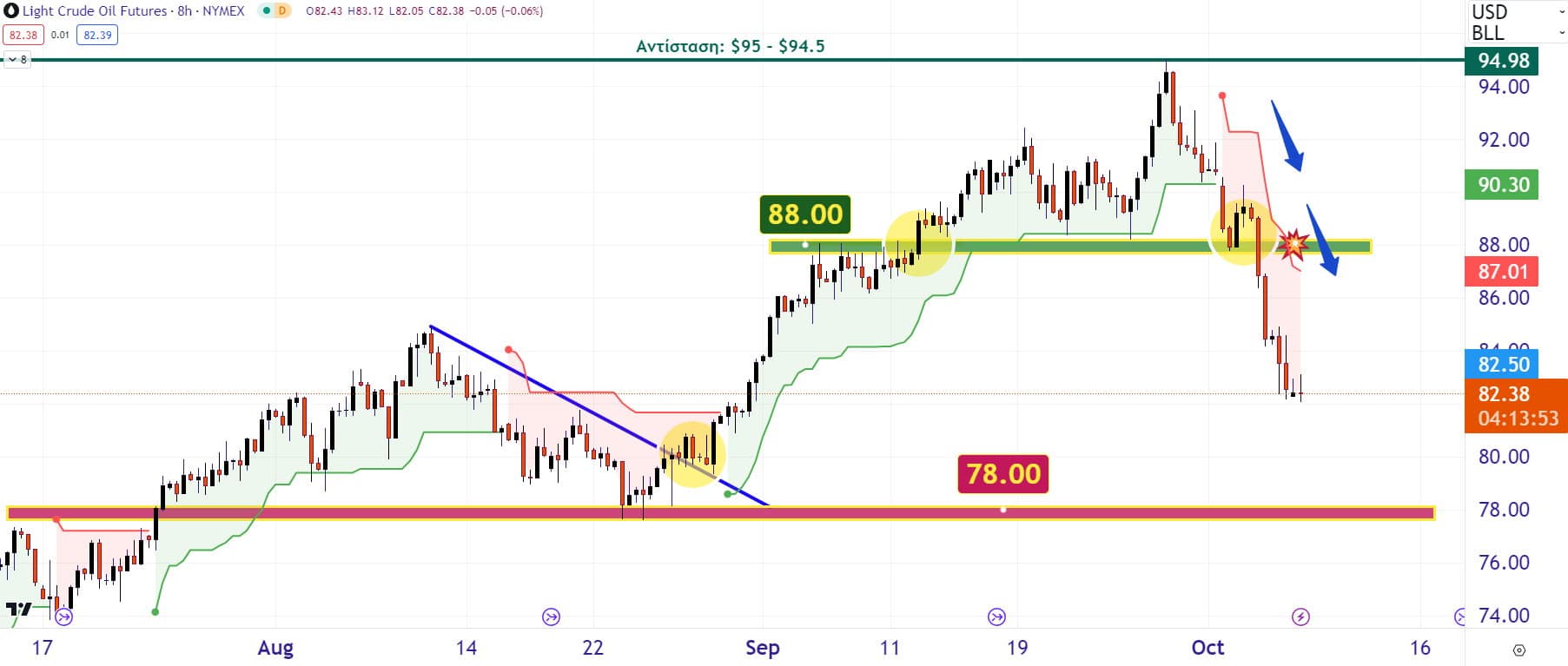 Πετρέλαιο: Γλυτώσαμε προς ώρας τα $100 - Chartswar