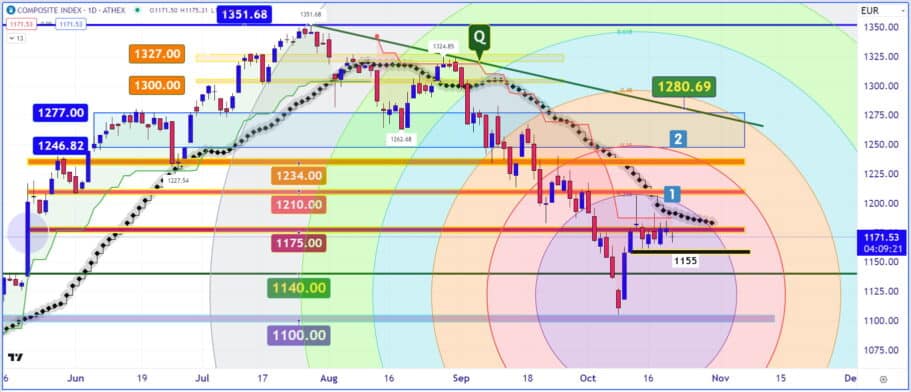 Γενικός Δείκτης: Ψάχνει τον ανοδικό σύμμαχο - Chartswar