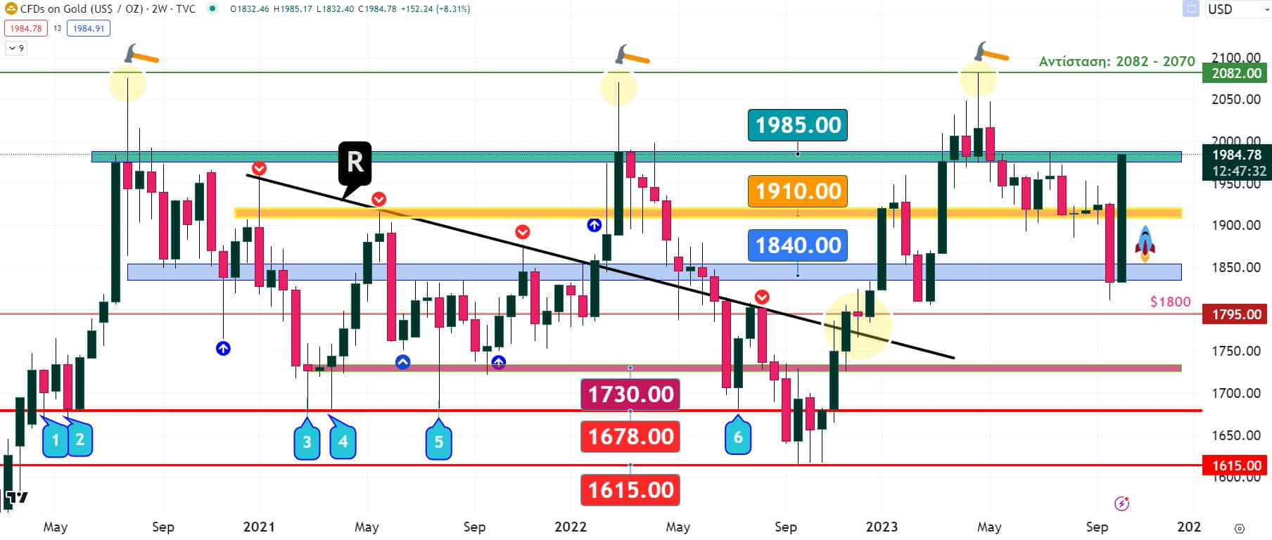 Χρυσός: Στα όρια του τείχους των $2.000 - Chartswar