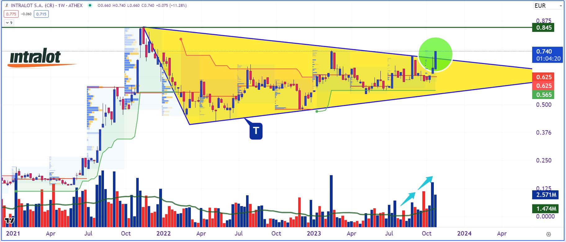 Intralot: Η υπερκάλυψη της ΑΜΚ έχει να μας πεί πολλά - Chartswar