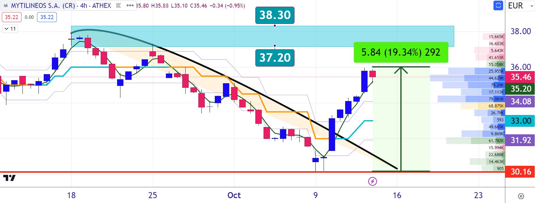 Όταν ο φόβος σε οδηγεί στη μοιραία κίνηση διαφυγής - Chartswar