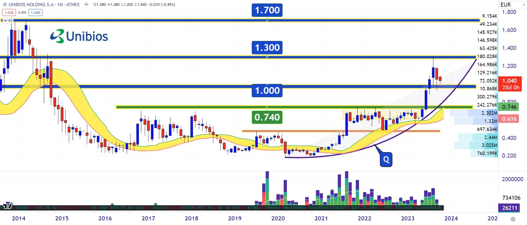 Unibios: Διπλασιασμός εσόδων μέσα σε τέσσερα χρόνια - Chartswar