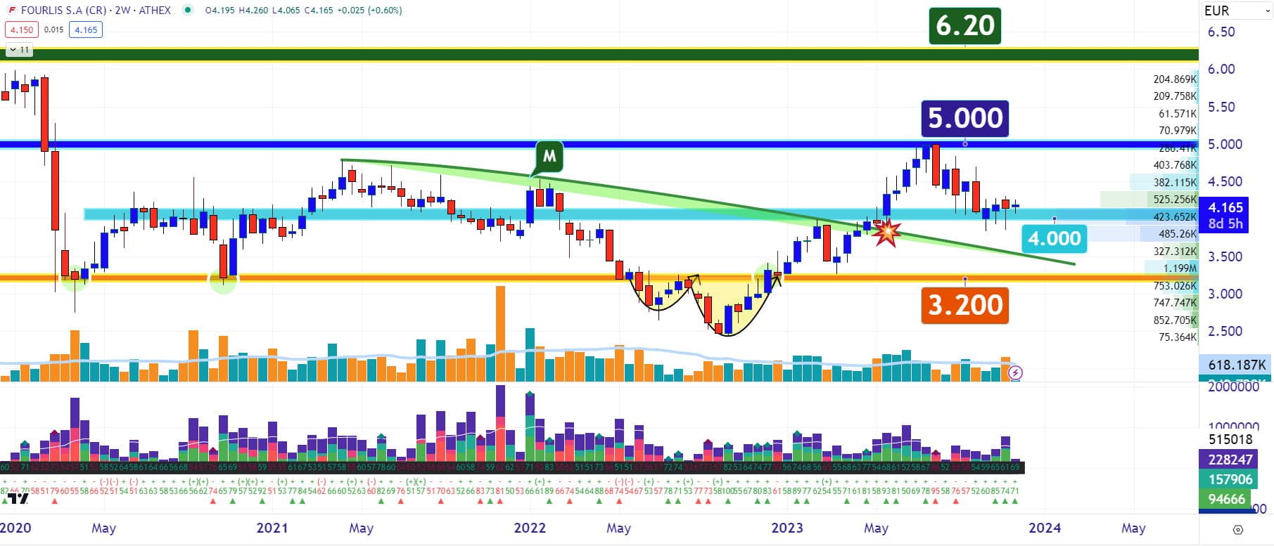 Fourlis Group: Συνεχίζεται το ανοδικό momentum στις πωλήσεις - Chartswar