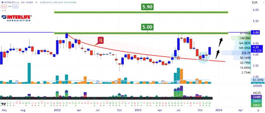 Interlife: Ανεβάζει ταχύτατα τα μεγέθη και τη κερδοφορία - Chartswar