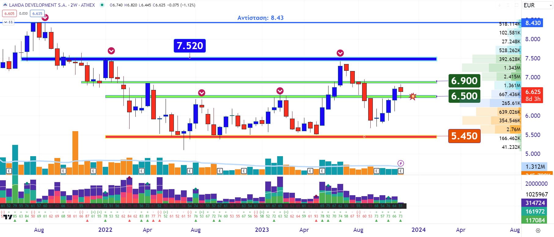 Lamda Development: Νέο ιστορικό ρεκόρ λειτουργικής κερδοφορίας - Chartswar