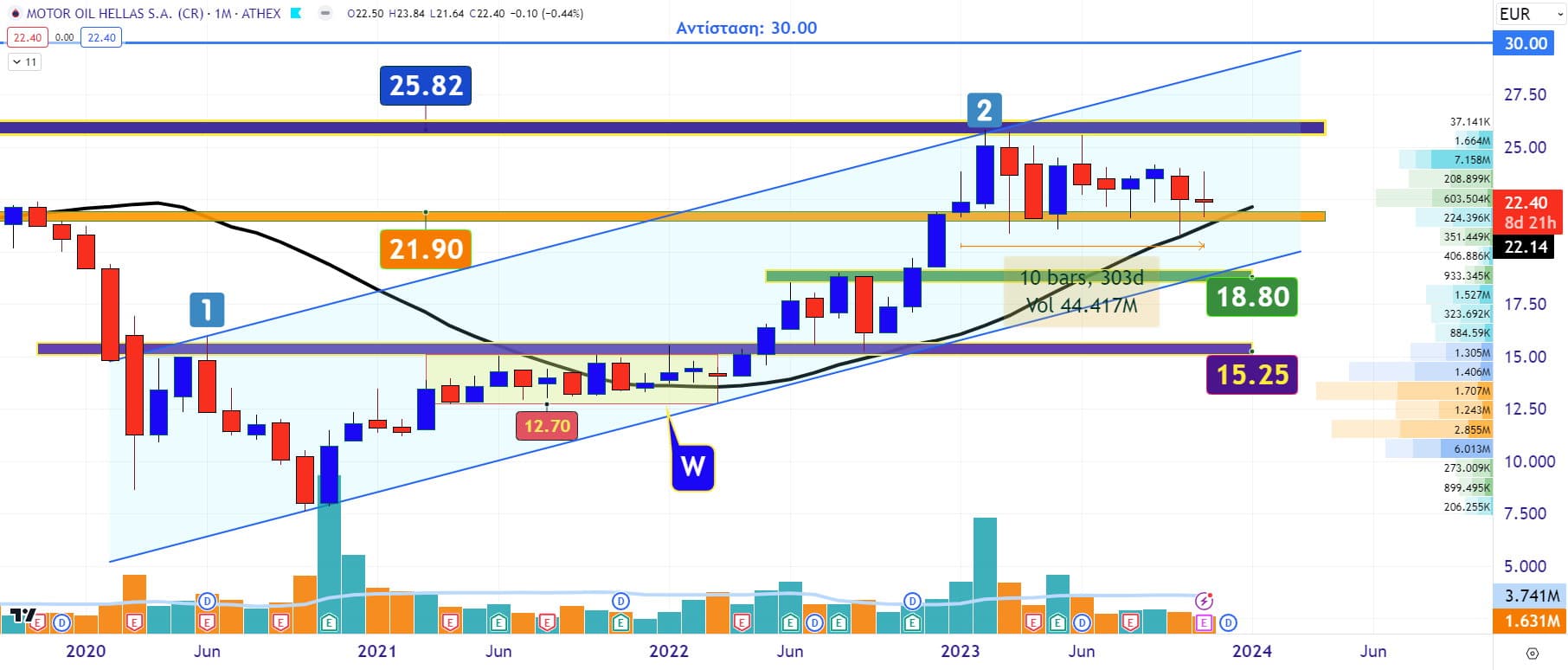 Motor Oil: Με υψηλές ταχύτητες κερδοφορίας και στο τρίτο τρίμηνο του 2023 - Chartswar