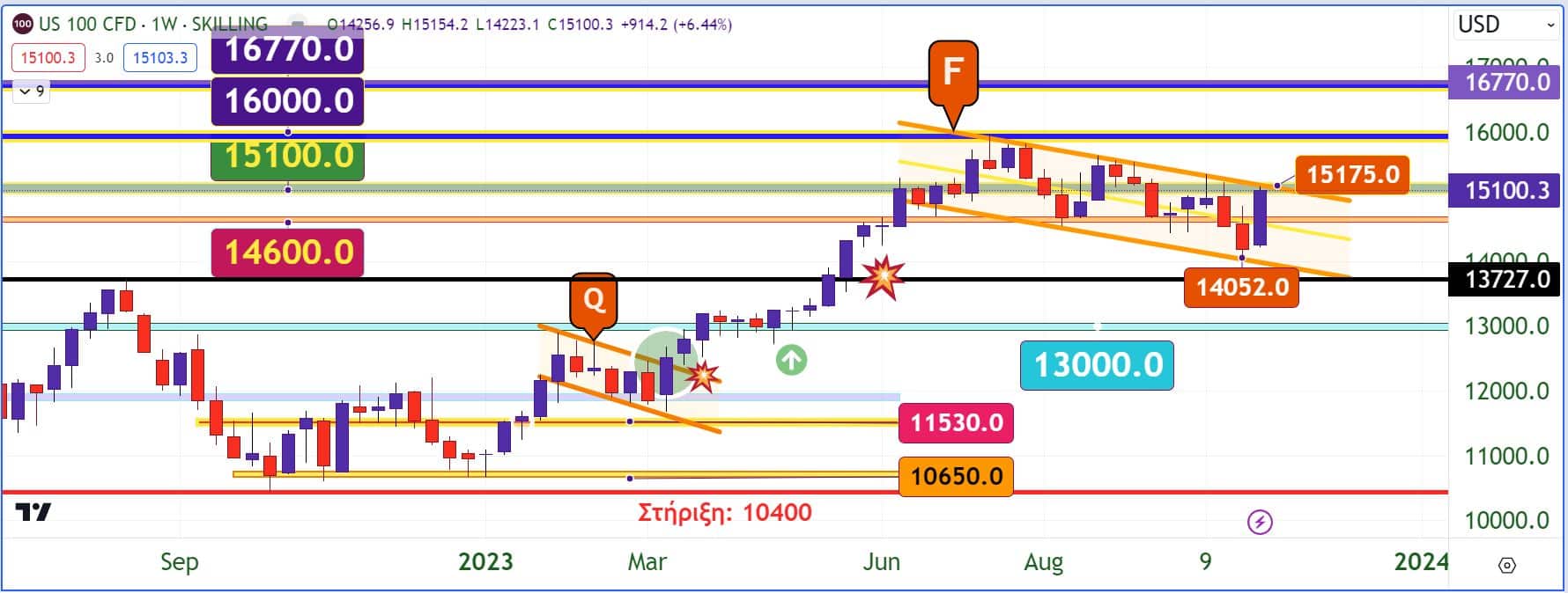NASDAQ: Μια ανοδική φούντωση την έχει - Chartswar