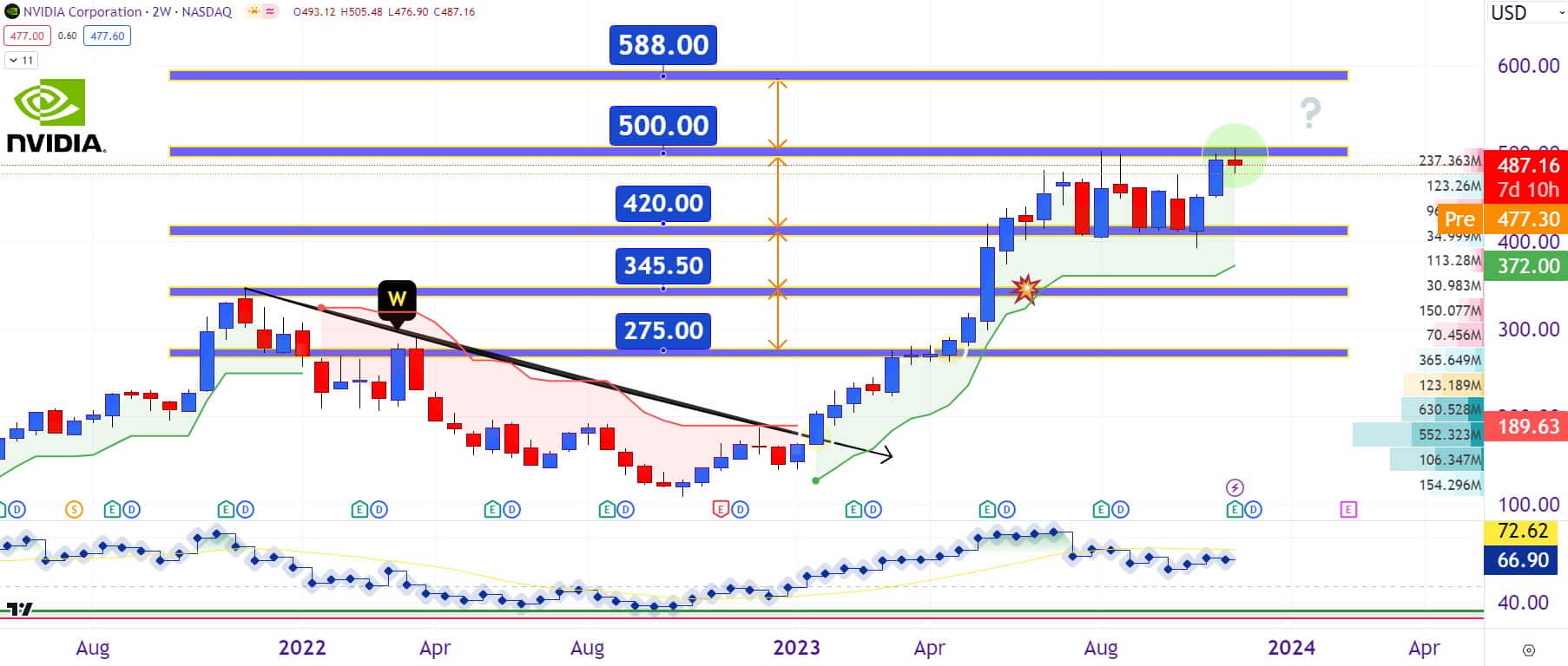 Nvidia: Τρέχει με σπασμένα τα φρένα στη καθαρή κερδοφορία - Chartswar