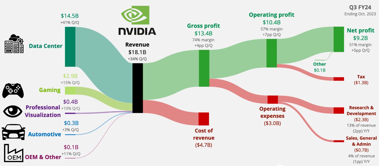 Nvidia: Τρέχει με σπασμένα τα φρένα στη καθαρή κερδοφορία - Chartswar