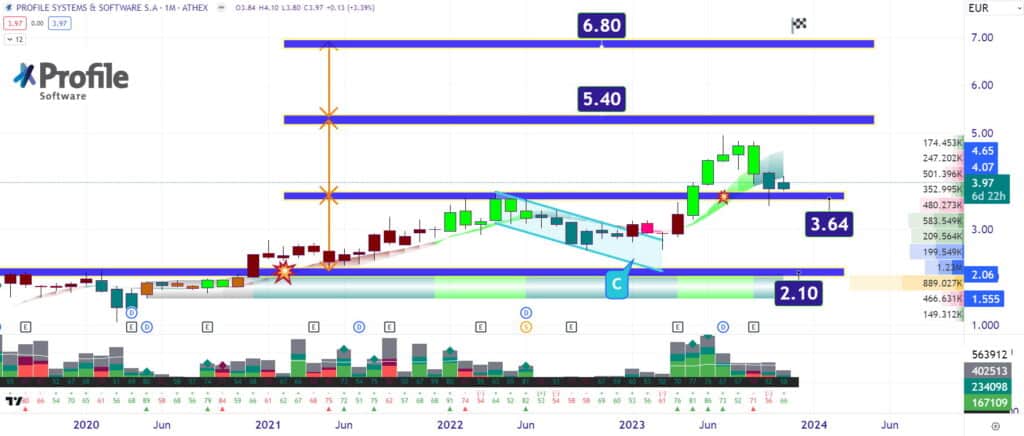 Η Profile Software και ο "Rule of 40" - Chartswar