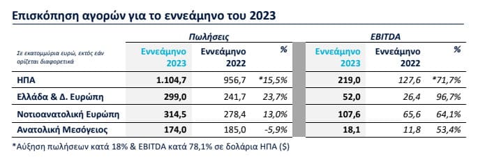 Titan Cement: Ισχυρά μεγέθη με έντονη αναπτυξιακή δυναμική - Chartswar