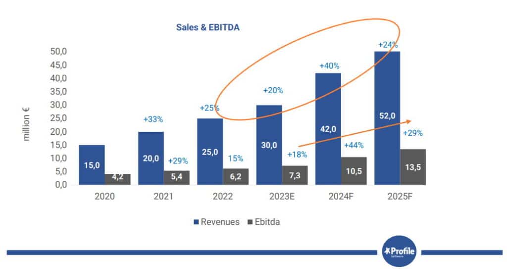 Η Profile Software και ο "Rule of 40" - Chartswar