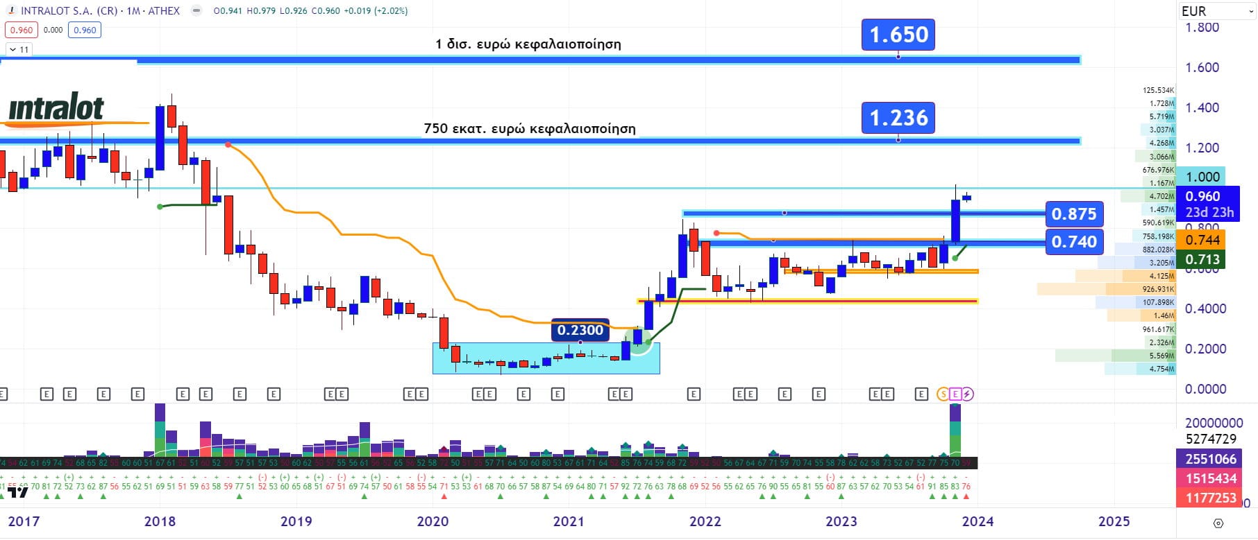 Intralot: Τα καλύτερα νέα τα έχει αφήσει για το 2024 - Chartswar
