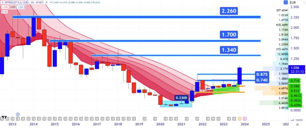 Οι μετοχές που έχουν τα φόντα να ξεχωρίσουν το 2024 - Chartswar