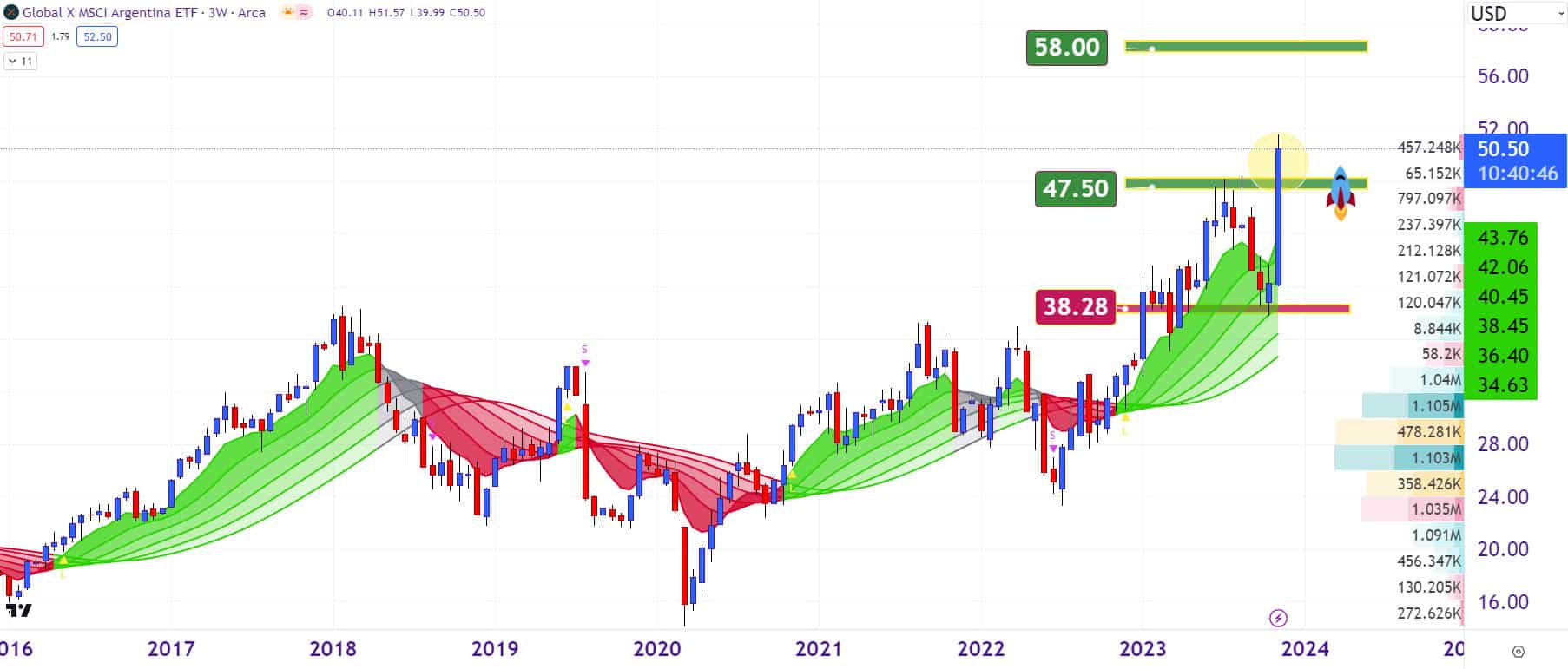 MSCI Argentina: Το τίναγμα του Javier Milei - Chartswar