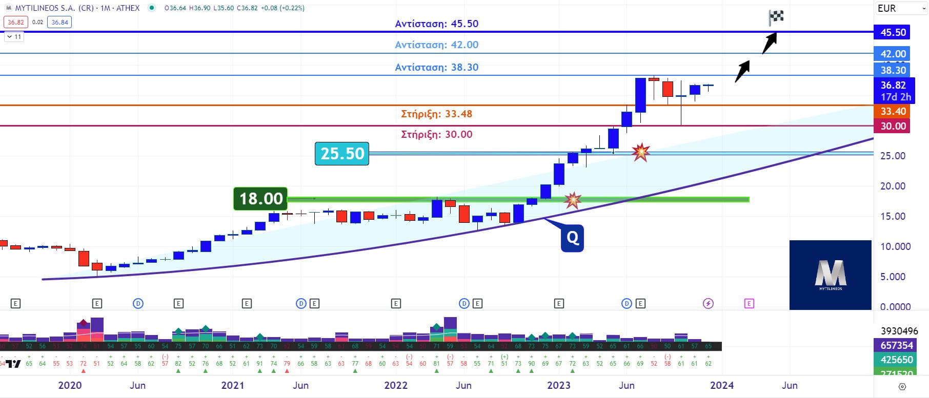 MYTILINEOS: Στόχος η κατάκτηση των €10 δισεκατομμυρίων - Chartswar