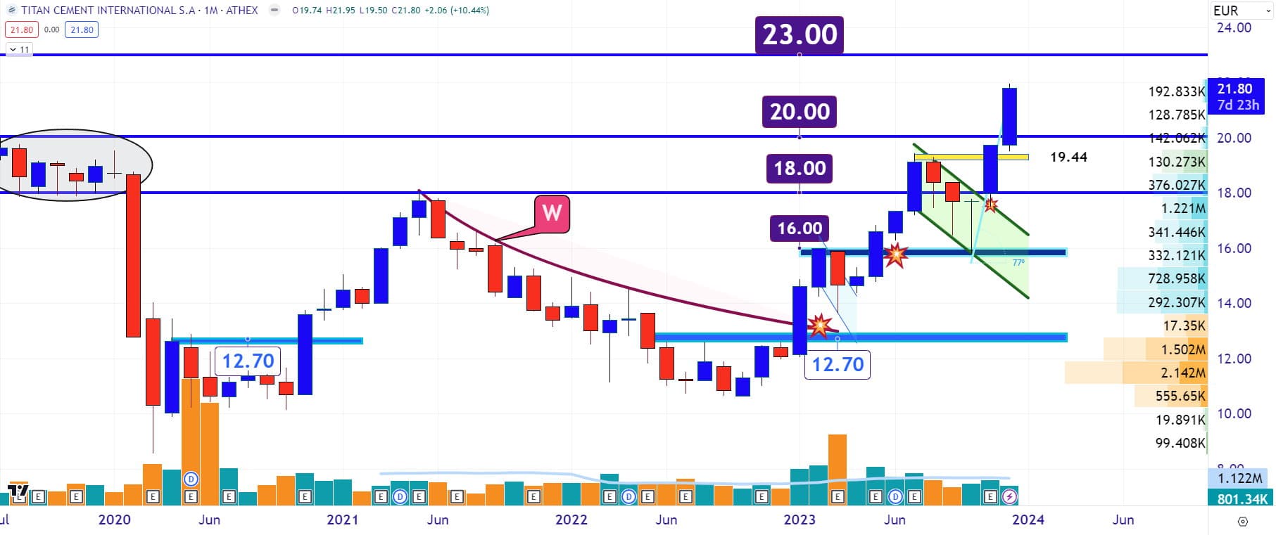 Titan Cement : Η ισχυρή ανοδική κλίση θέτει ως αρχικό στόχο τα €23 - Chartswar