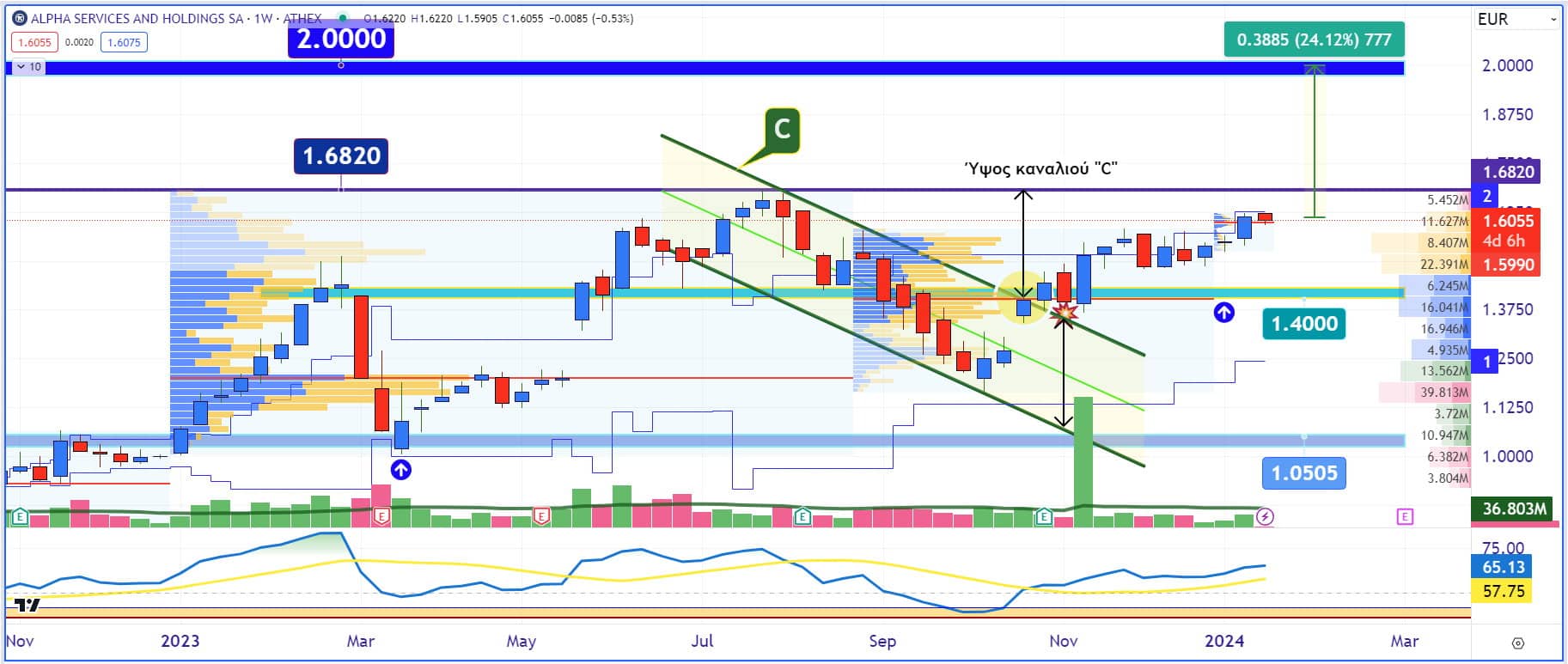 Alpha Bank: Με το μεγαλύτερο ανοδικό περιθώριο - Chartswar