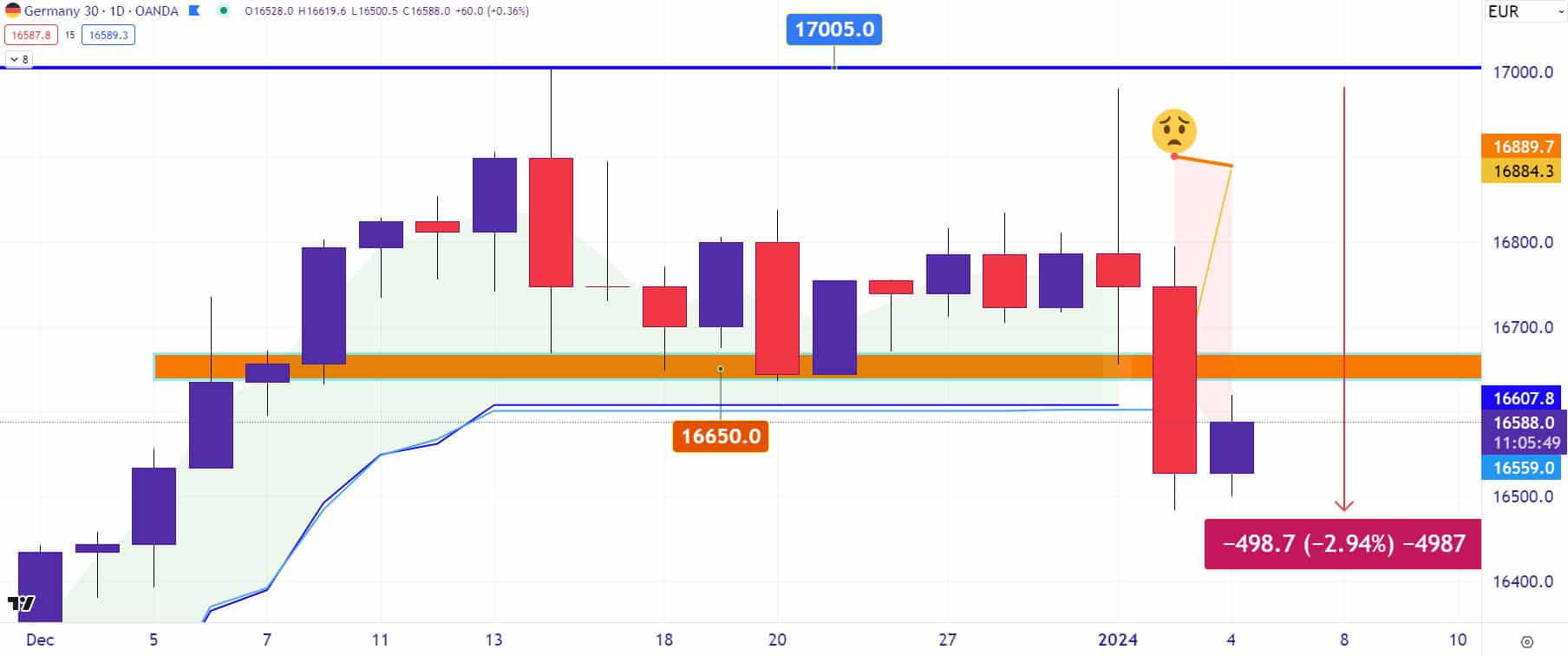 Επιτέλους, λίγη πτώση - Chartswar