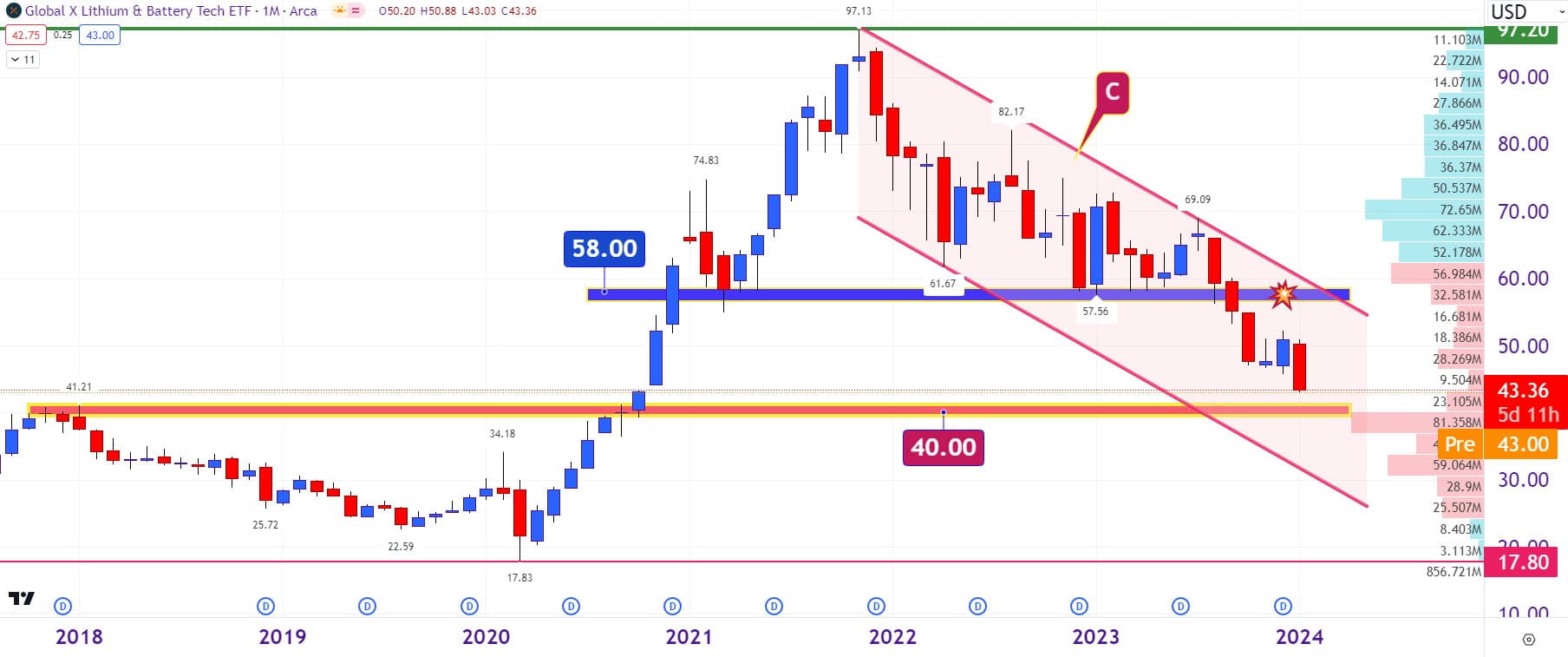 Lithium & Battery ETF: Φτάνει στα όρια της πτώσης του - Chartswar