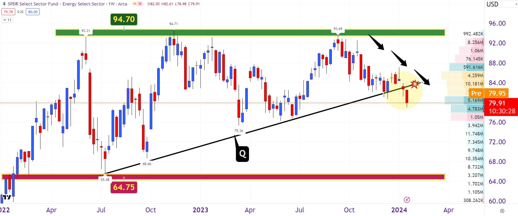 Η εμφάνιση των "Bears" - Chartswar