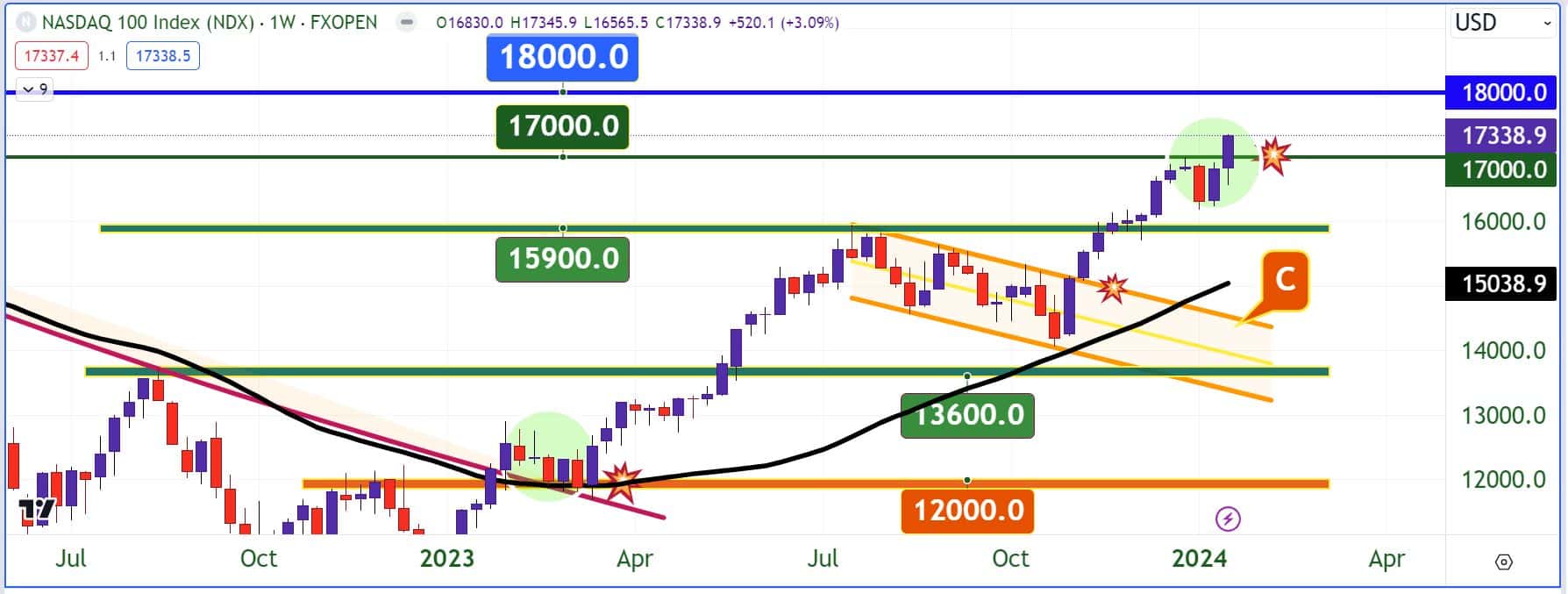 The magnificent ...Nasdaq - Chartswar