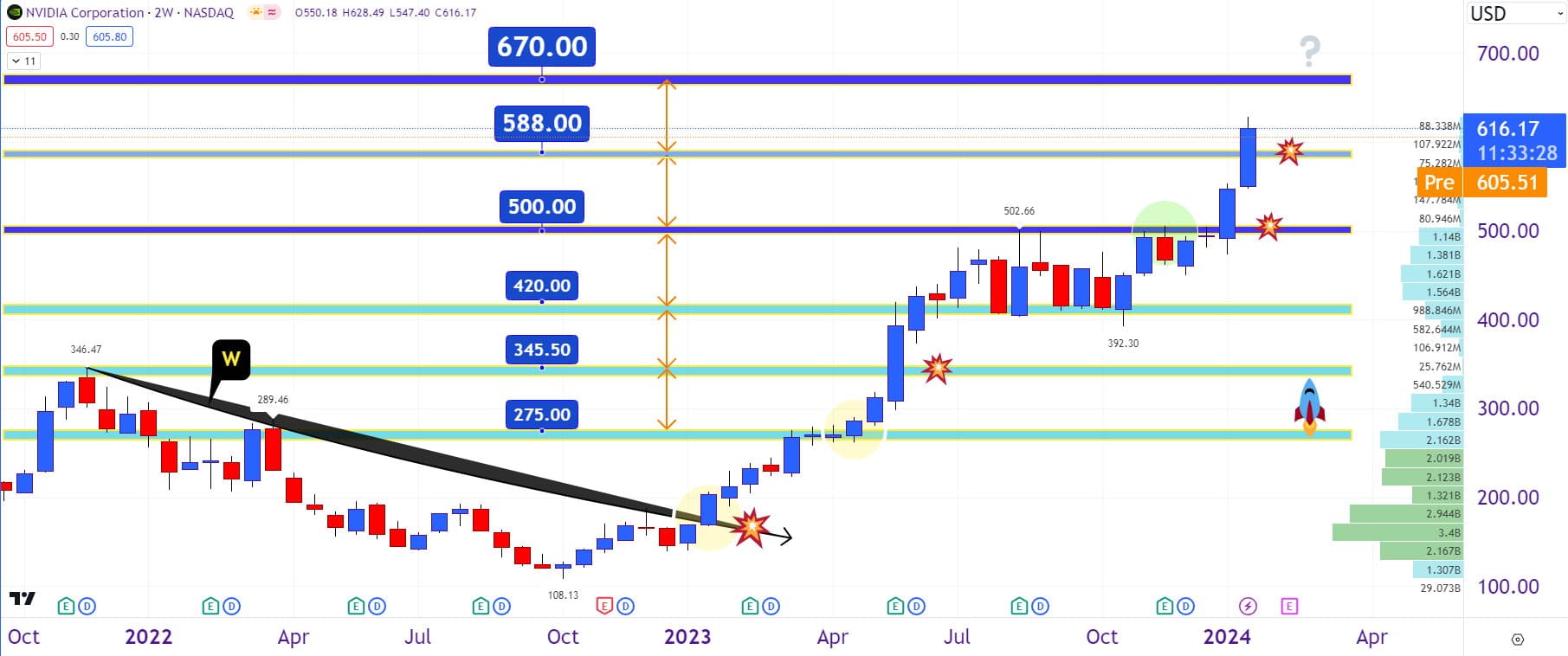 Nvidia: Ο πολιορκητικός κριός των “Bulls” - Chartswar