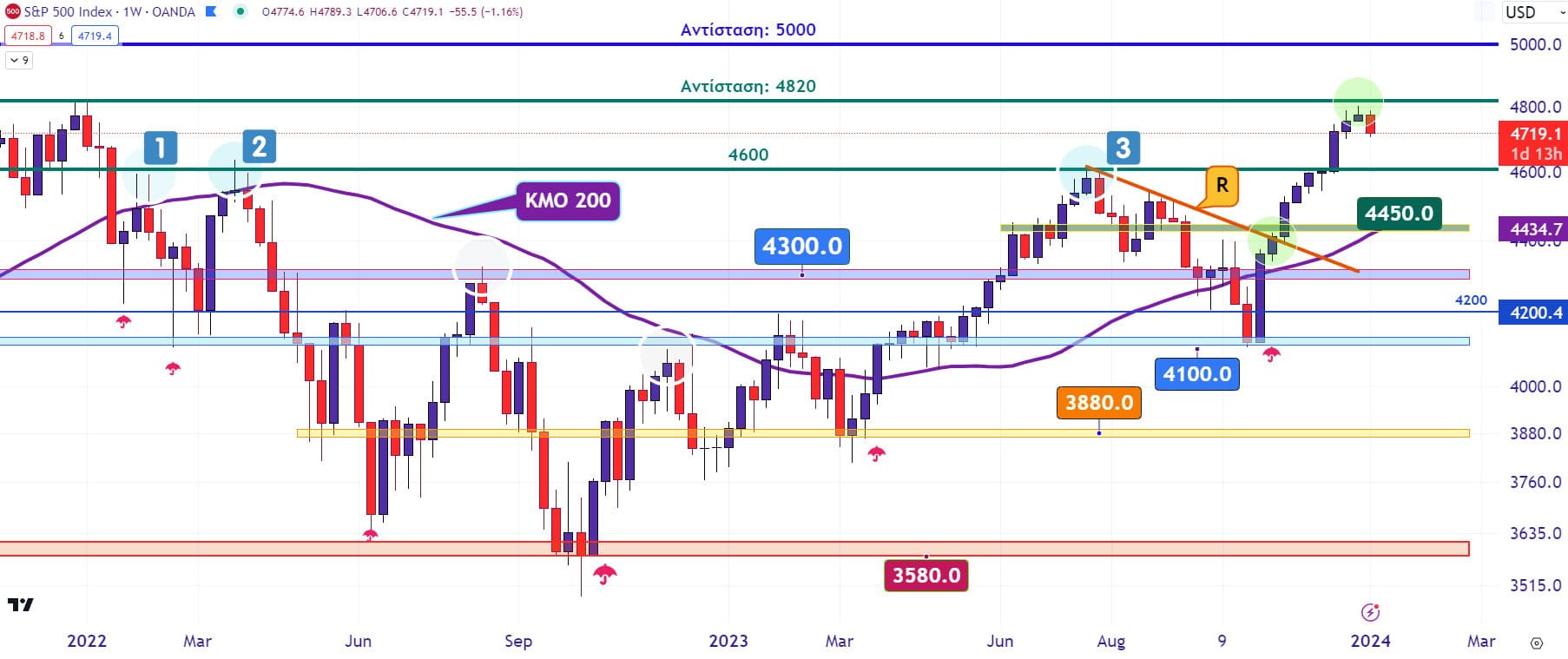Επιτέλους, λίγη πτώση - Chartswar