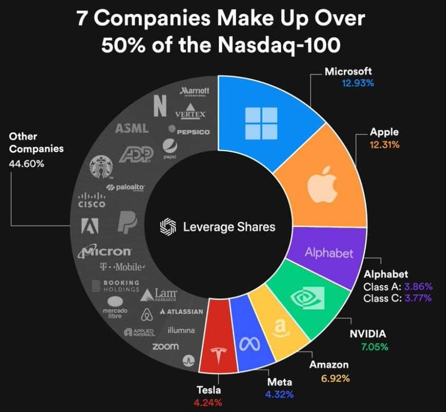 The magnificent ...Nasdaq - Chartswar