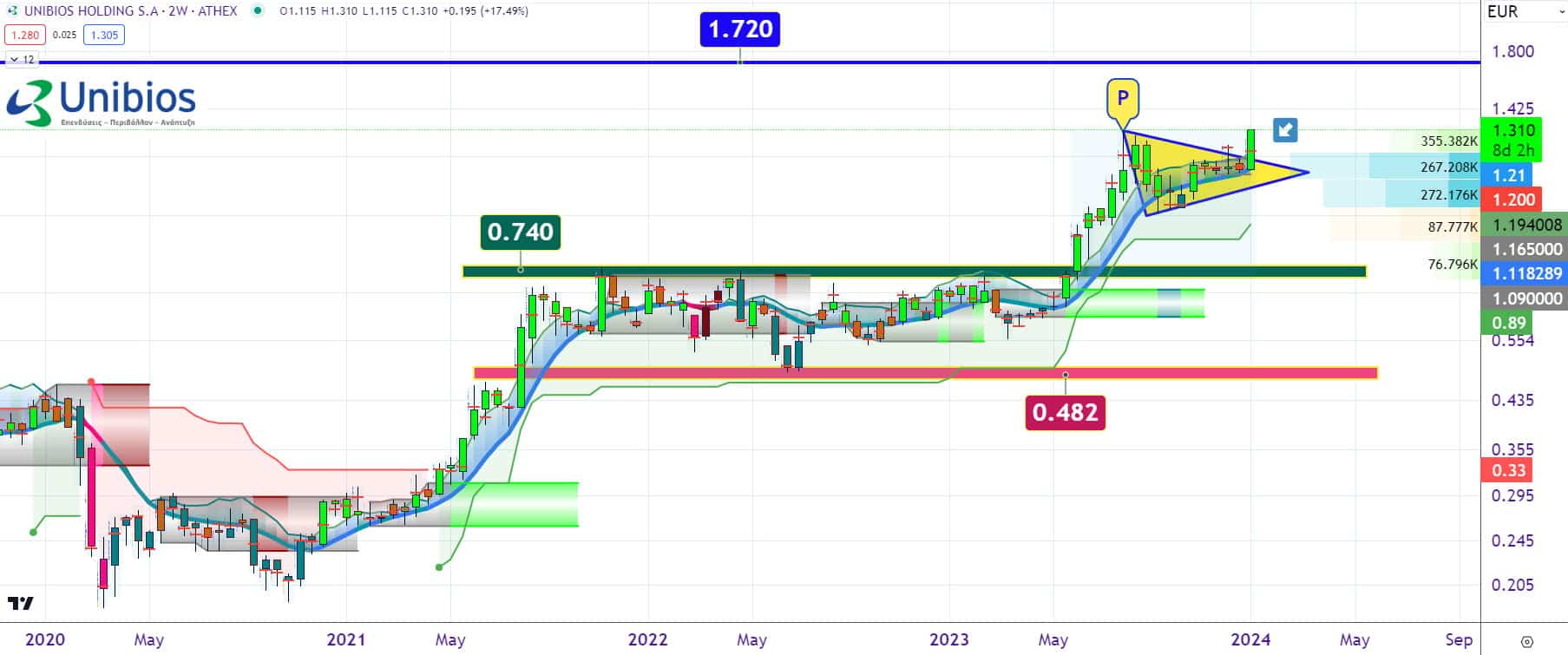 Unibios: Έχοντας τις πλέον προσοδοφόρες δραστηριότητες τα επόμενα χρόνια - Chartswar