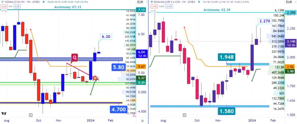 Viohalco & ElvalHalcor: Με κέφια ξεκίνησαν το 2024 - Chartswar
