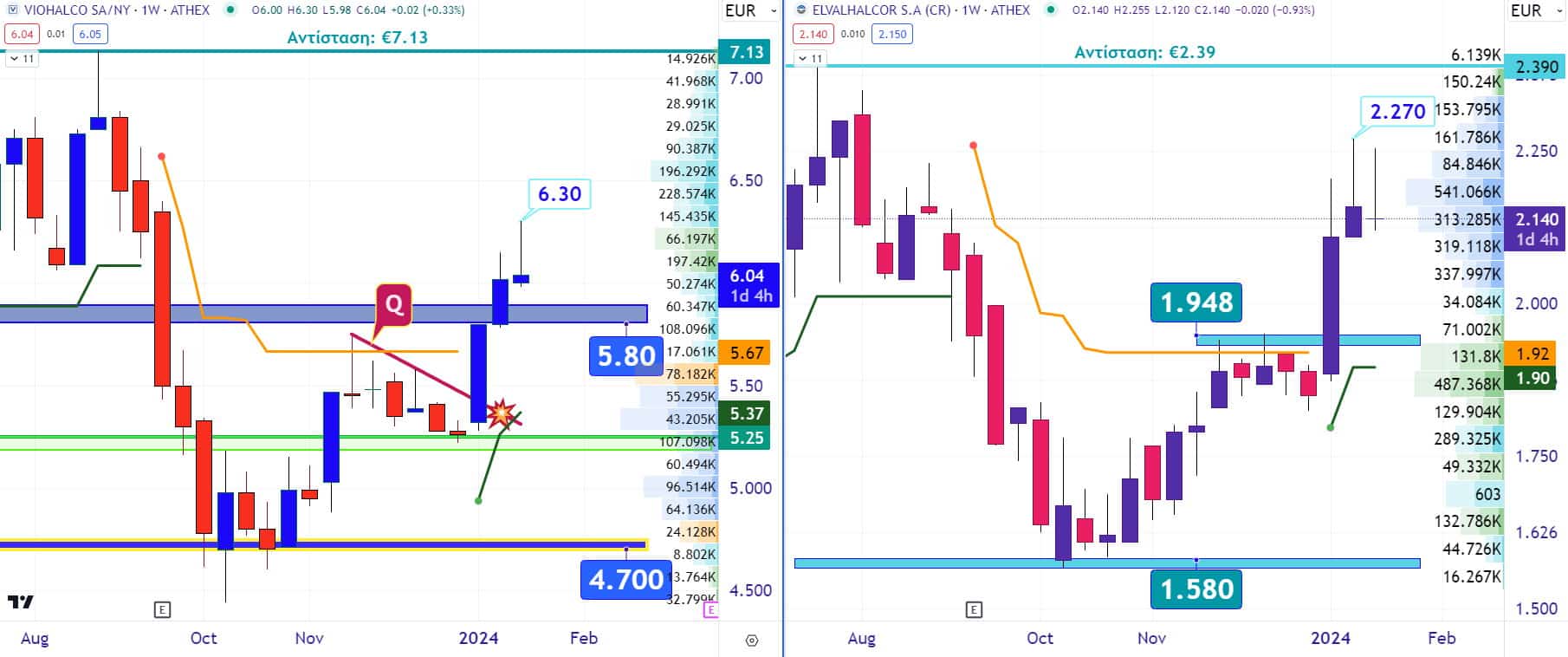 Viohalco & ElvalHalcor: Με κέφια ξεκίνησαν το 2024 - Chartswar