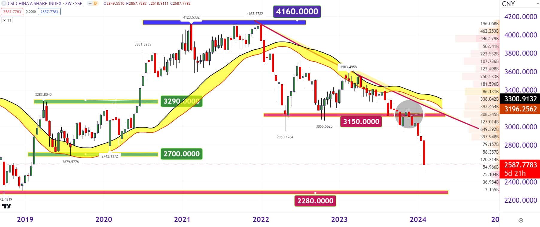 Όταν γκρεμίζονται οι κινέζικοι γίγαντες - Chartswar