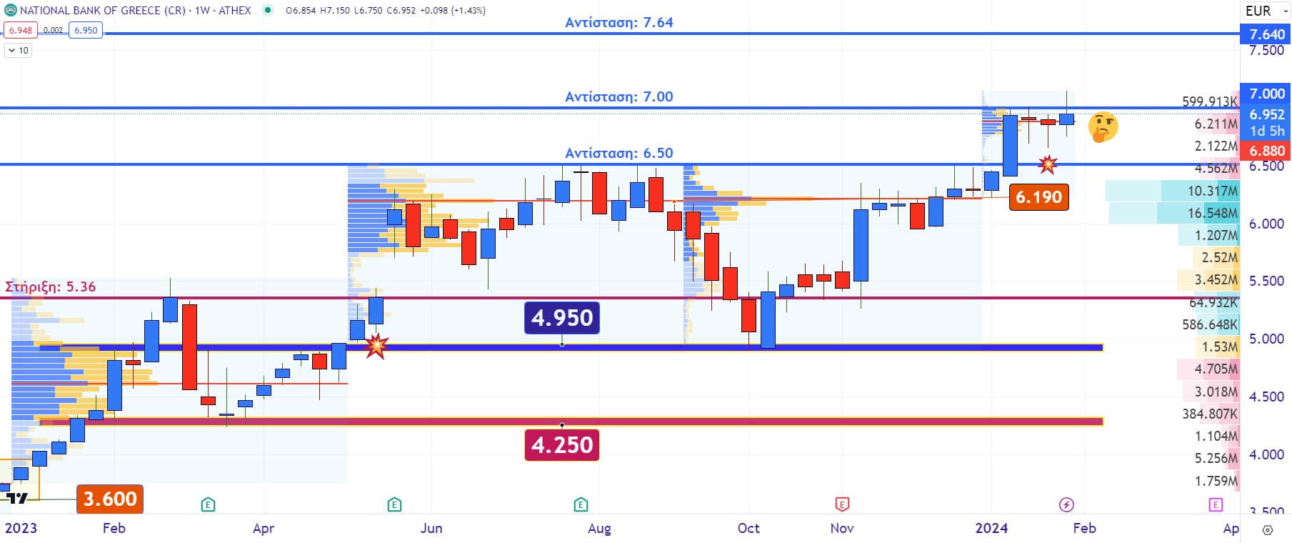 Εθνική Τράπεζα: Προς ανοδική διαφυγή της ζώνης €7,10 με €7 - Chartswar