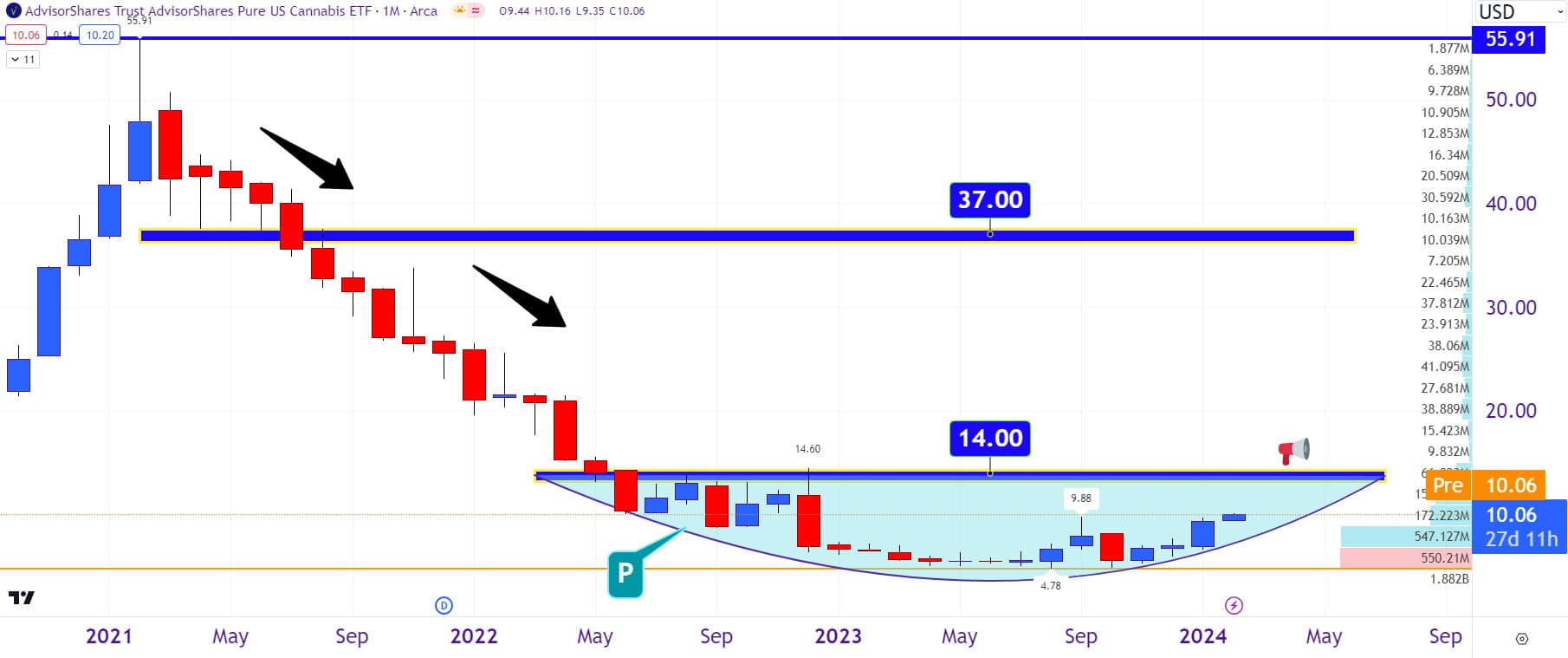 US Cannabis (MSOS): Η κάνναβη μπήκε στο επενδυτικό μενού - Chartswar