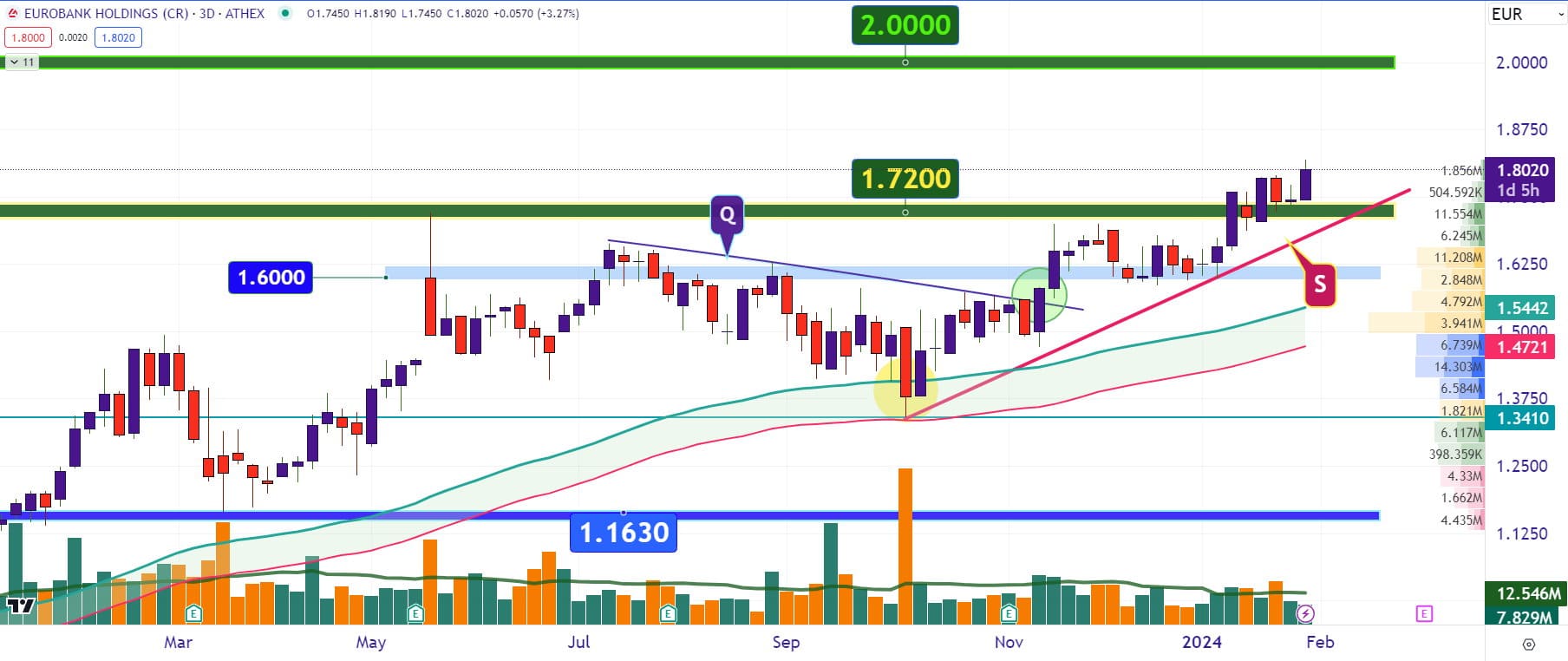 Eurobank: Με στόχο τα €2 - Chartswar
