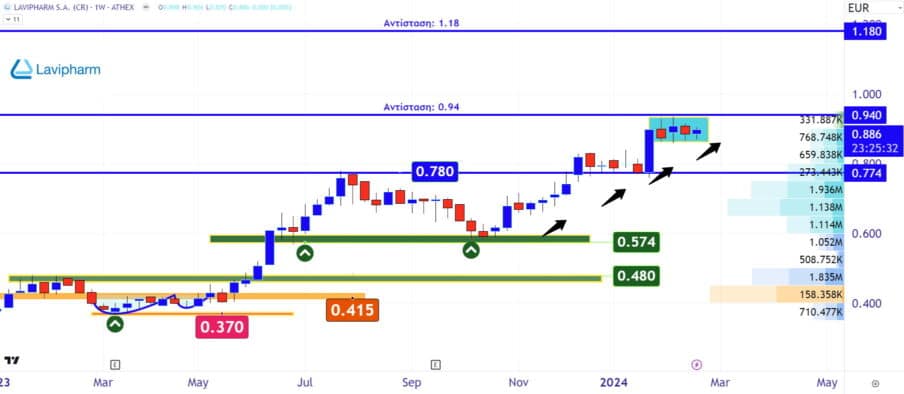 Ιστορική η στιγμή για τον όμιλο της Lavipharm - Chartswar