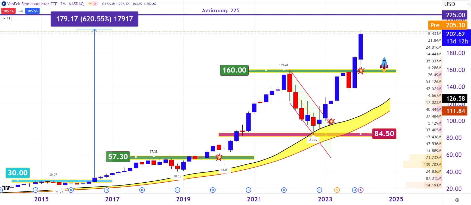 Το επενδυτικό αμόκ και η βόμβα μεγατόνων από μια δική μας εισηγμένη - Chartswar