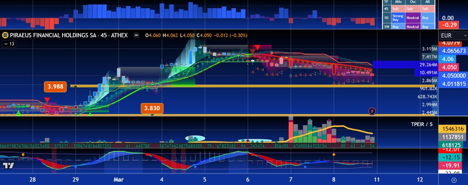 Τράπεζα Πειραιώς: Η ανατομία ενός πιθανού εγκλήματος - Chartswar