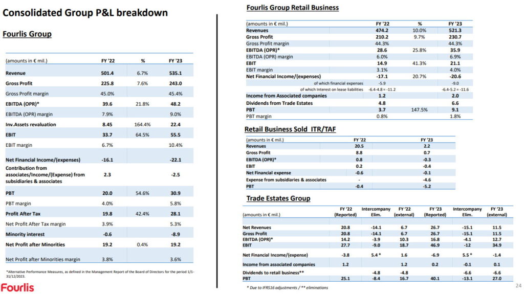 Fourlis Group: Έτοιμος να υλοποιήσει στο μέγιστο το αναπτυξιακό του πλάνο - Chartswar