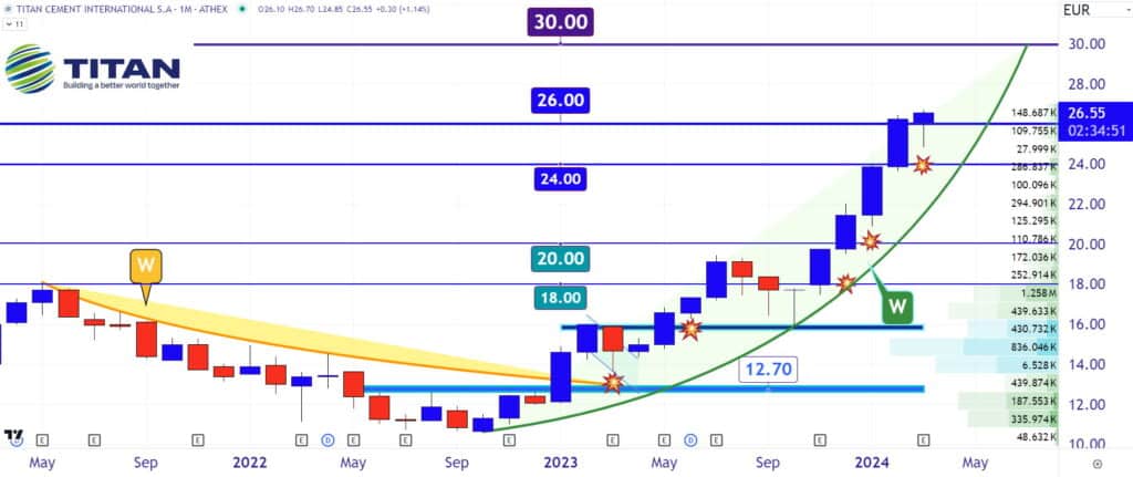 Titan Cement: Τρέχει με χίλια - Chartswar