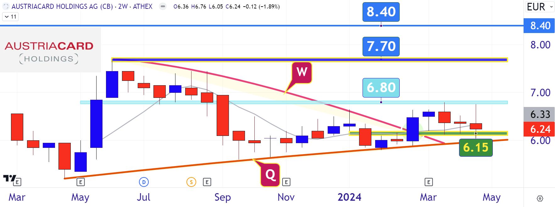 Austriacard Holdings & Interlife: Δύο μοναδικά άκοπα διαμάντια - Chartswar