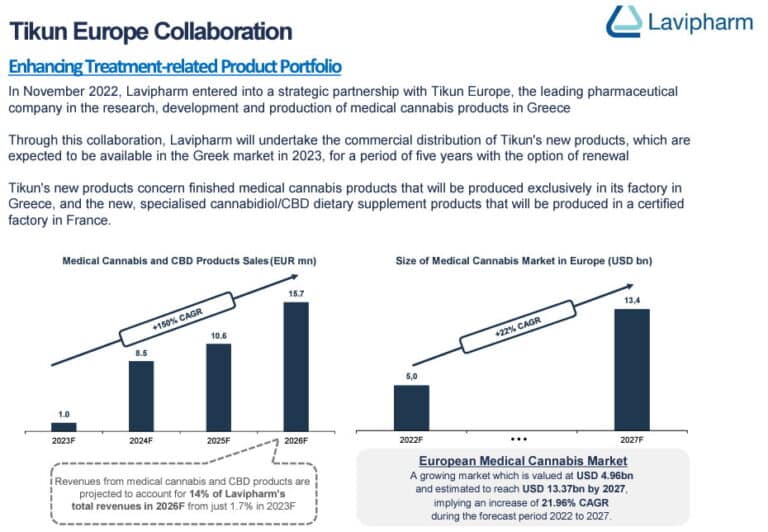 Lavipharm: Η ταχύτητα συνταγογραφήσεων δείχνει απογείωση μεγεθών - Chartswar