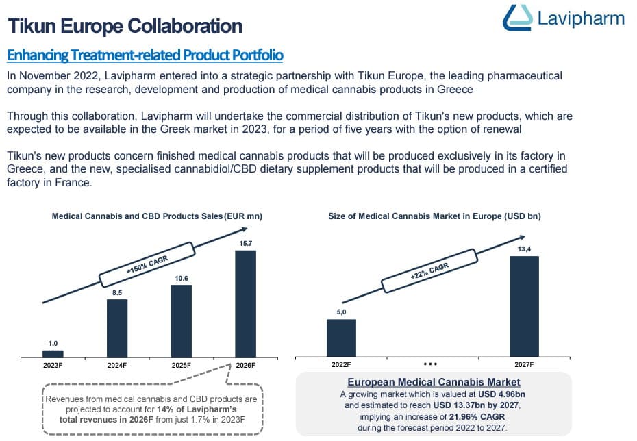 Lavipharm: Η ταχύτητα συνταγογραφήσεων δείχνει απογείωση μεγεθών - Chartswar